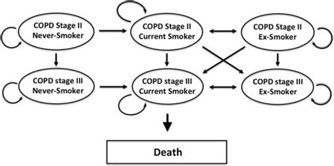 Markov Model Used For The Performed Cost Effectiveness Analysis Download Scientific Diagram