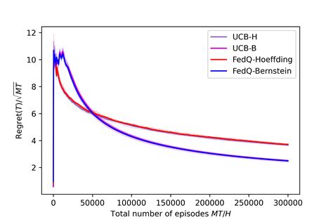 Federated Q Learning Linear Regret Speedup With Low Communication Cost