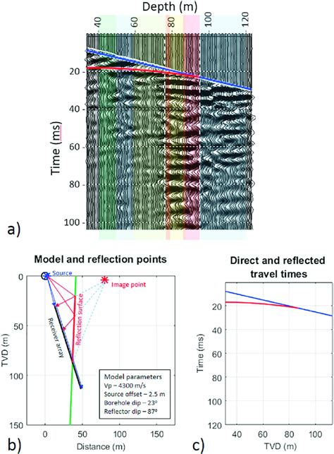 A Zero Offset Vsp Wavefield Separated Profile Overlaid With The