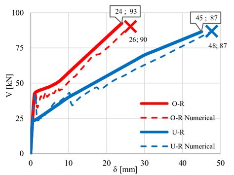 Numerical Model Mesh Discretization And Boundary Conditions A