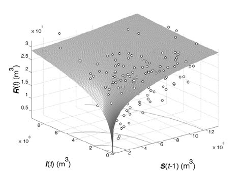 Rule Curve For April By The Regression Based Iso Approach The Download Scientific Diagram