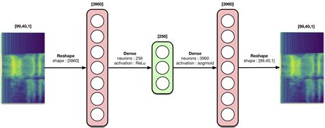 Github Guglielmocamporeselearninginvariancesinspeechrecognition In This Work I