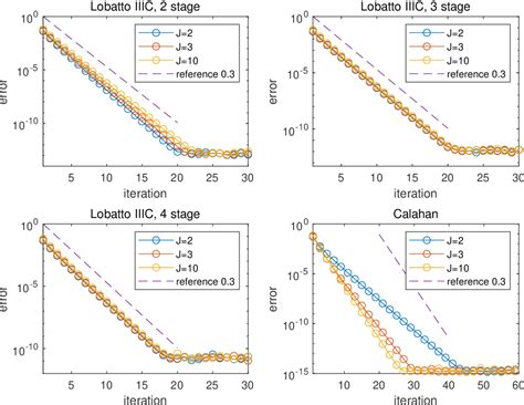 Figure 5 2 From Robust Convergence Of Parareal Algorithms With Arbitrarily High Order Fine