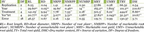 Combined Analysis Of Variance Result Of Mean Squares For Root Yield And Download Scientific