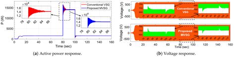 Improved Virtual Synchronous Generator Based Control Scheme For Enhanced Transient Response In