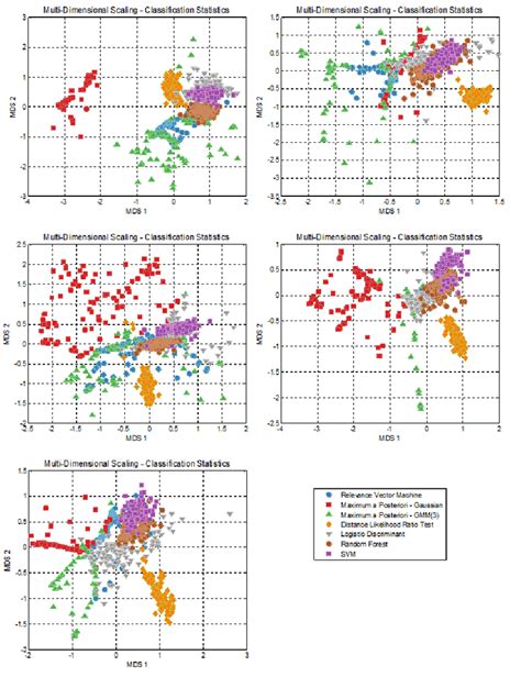 Multidimensional Scaling Representation Of The Classifier Algorithm