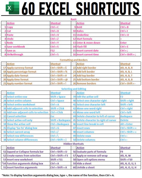 60 Excel Shortcuts In 2025 Excel Shortcuts Microsoft Excel Tutorial