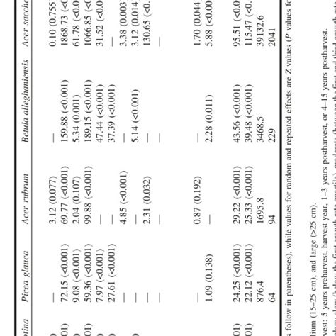 Results Of The Most Parsimonious Mixed Model By Species Describing