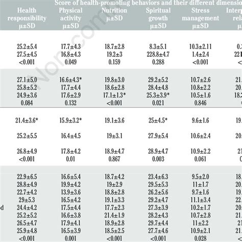 Mean Score And Standard Deviation Of Health Promoting Behaviors And Download Scientific Diagram