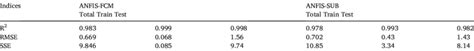 Comparative Performance Of Anfis Fcm And Anfis Sub Models Download Scientific Diagram
