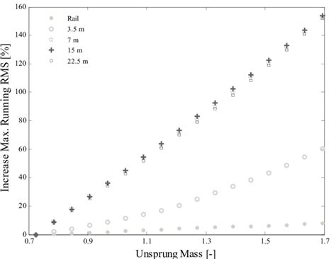 increase of the maximum running rms value in function of the