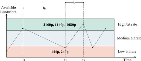Figure 1 From A Fuzzy Based Adaptive Streaming Algorithm For Reducing Entropy Rate Of Dash