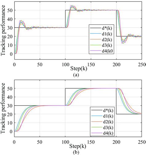 Data‐driven Consistent Control With Data Compensation For A Class Of