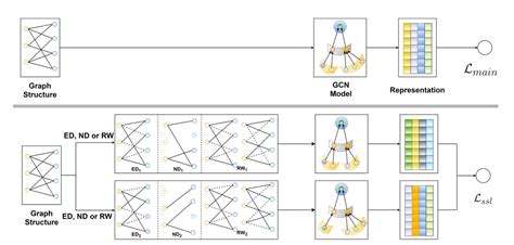 논문 리뷰 Self Supervised Graph Learning For Recommendation