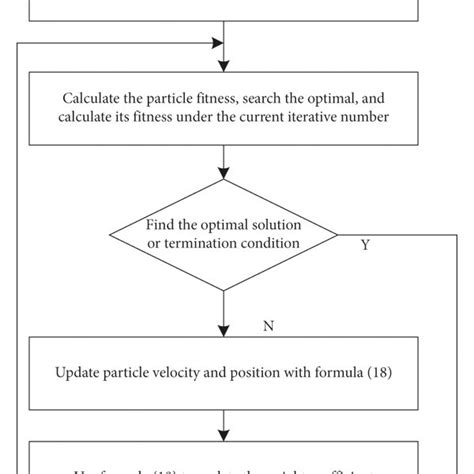 Flowchart Of Improved Particle Swarm Optimization Algorithm Download
