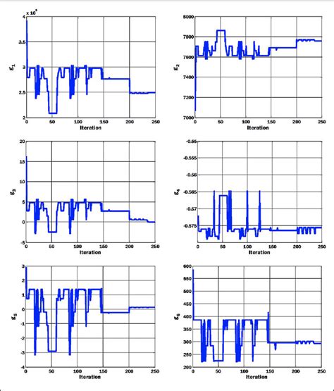 iterative design constraints behavior during mrdo process mrdo
