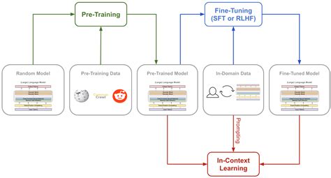 Understanding And Using Supervised Fine Tuning SFT For Language Models