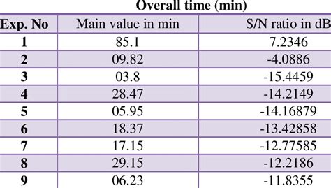 9 The Engraving Time Measured Value And Sn Ratio Value For L9 Taguchi Download Scientific