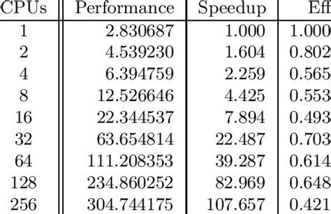 1 Efficiency Of The Parallel Computation Download Scientific Diagram