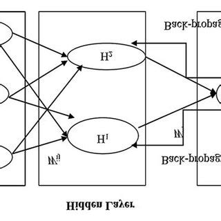 Feed Forward Neural Network Download Scientific Diagram