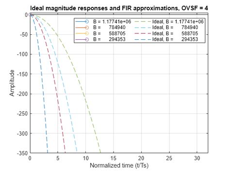 FIR Gaussian Pulse Shaping Filter Design MATLAB Simulink Example