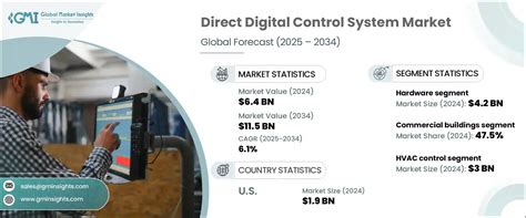 Direct Digital Control System Market Size Share Trends 2034
