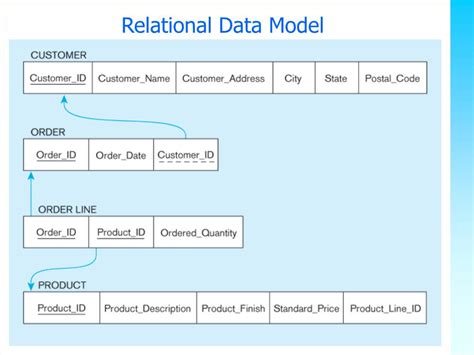 Ppt Is 4420 Database Fundamentals Chapter 8 Advanced Sql Leon Chen Powerpoint Presentation