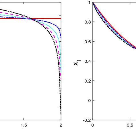 Optimal Controls And State Trajectories For Example 4 Download