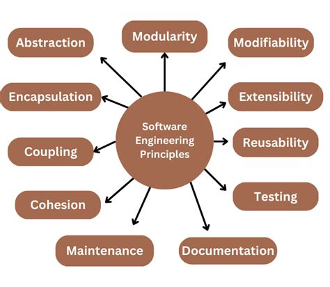 What Is Software Engineering Naukri Code 360
