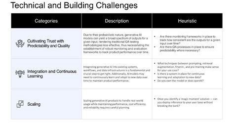 Mitigate Execution Challenges