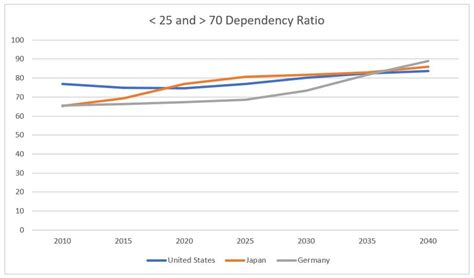 Another Year Another Record Low U S Fertility Rate Plus A Dependency Ratio Surprise