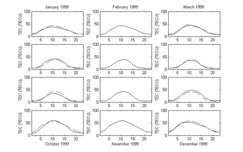 Hourly Variation Of Daily Median Tec At Each Month During 1999 V