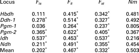 Each Polymorphic Locus Calculated Following Weir And Cockerham 1984 Download Scientific