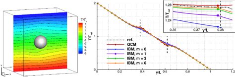 Temperature Contour Plot In The Z L 2 Plane Left For Case2 For The Download Scientific