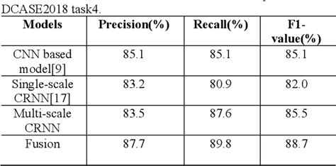 Table 1 From Multi Scale Convolutional Recurrent Neural Network With Ensemble Method For Weakly