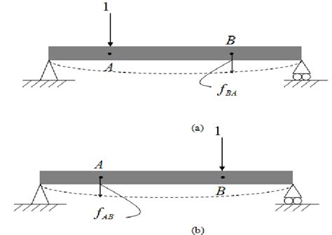 Two Loading Cases A Unit Load At A B Unit Load At B Download Scientific Diagram