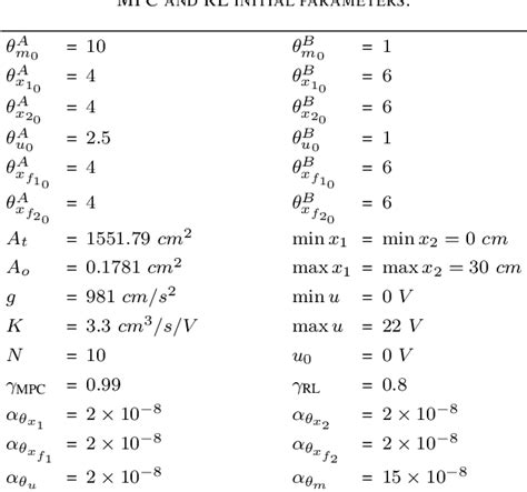 Table I From Learning Based Model Predictive Control Using Double Q