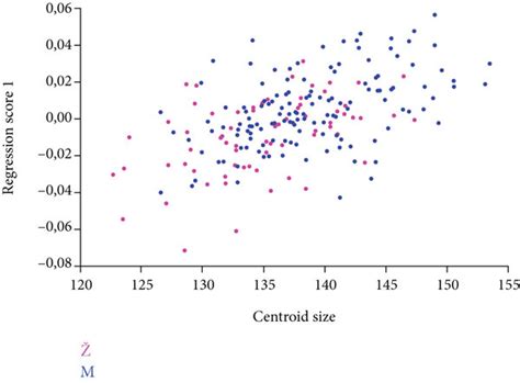 Regression Of Size Expressed As Centroid Size On The Shape Of The Download Scientific Diagram
