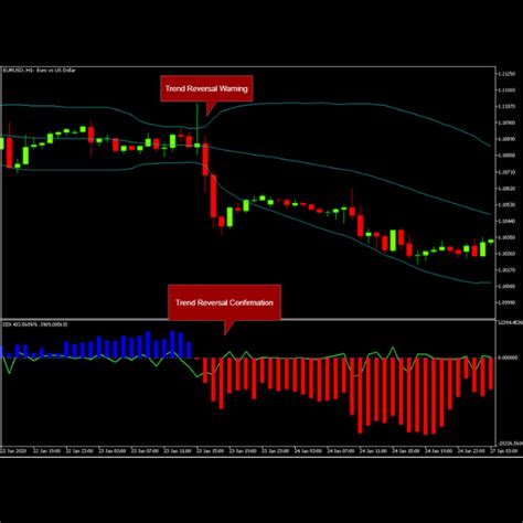 Intraday Intensity Index Trading Indicators MetaTrader