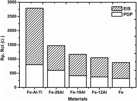 Qualitative Comparison Between Polarization Resistance Rp And The