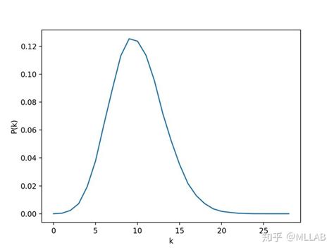 泊松分布Python仿真 知乎