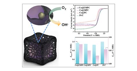 Enhancing Electrocatalytic Performance Via Thickness Tuned Hollow N
