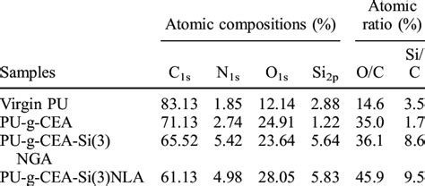 Atomic Compositions And Atomic Ratio From Xps Download Table