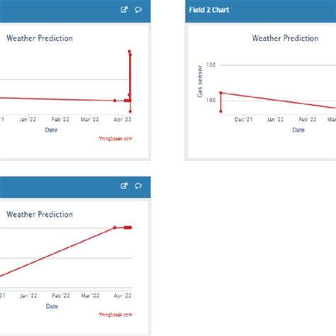 Pdf Real Time Rainfall Prediction System Using Iot And Machine Learning