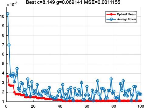 rbf ga parameter optimization results download scientific diagram
