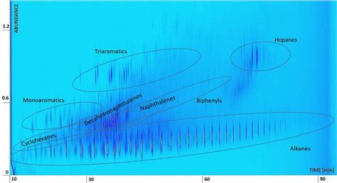 Comprehensive Two Dimensional Gas Chromatography Gc × Gc Analysis Of Download Scientific