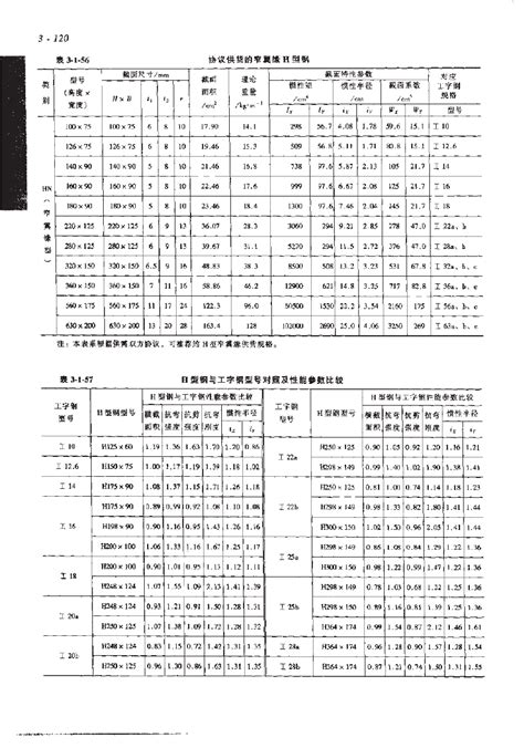 工字钢h型钢国标规格 Word文档在线阅读与下载 免费文档