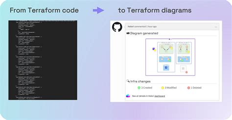 Converting Your Existing Aws Infra Into Diagrams And Terraform Files In