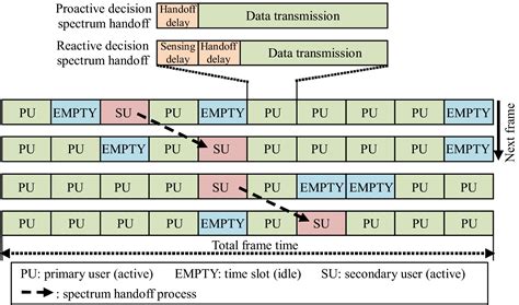 Non‐preemptive Queueing Model Of Spectrum Handoff Scheme Based On