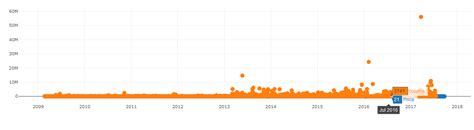 Two Graphs One Hover Dash Python Plotly Community Forum
